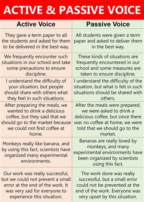 Active And Passive Voice With Useful Methods And Examples Active And