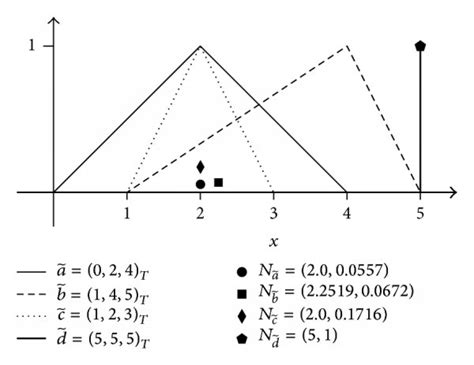 triangular fuzzy numbers with their nagel points in example 4 download scientific diagram