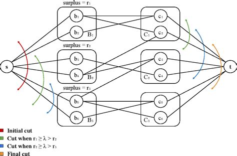 figure 1 from improved balanced flow computation using parametric flow semantic scholar