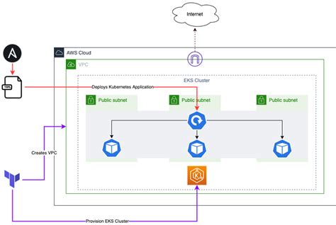 how to deploy the kubernetes application aws eks using terraform and setup nginx provision in