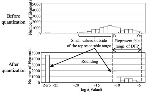 distribution of the weight gradient before and after quantization with download scientific