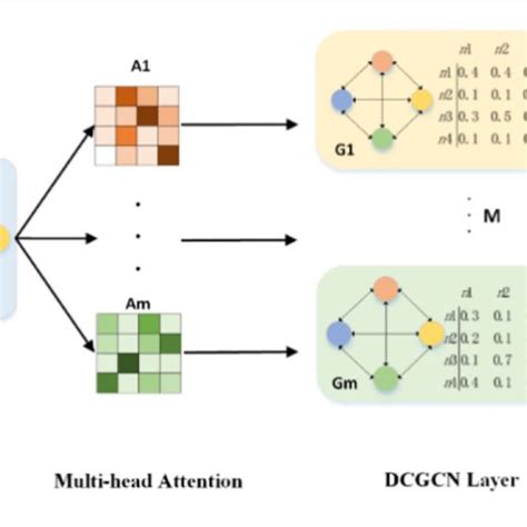 the ma dcgcn model for joint entity and relation extraction download scientific diagram