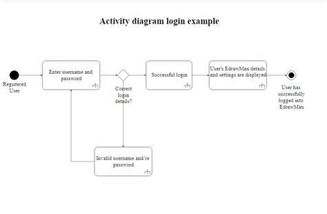 UML Activity Diagram EdrawMax