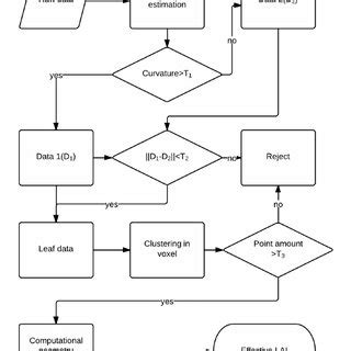 Data Processing Algorithm Download Scientific Diagram