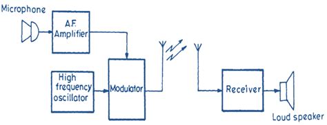 What Is Communication System Block Diagram Working ElectricalWorkbook