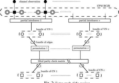figure 2 from protograph based ldpc convolutional codes for continuous phase modulation