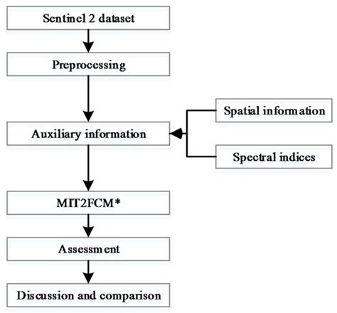 remote sensing free full text an enhanced it2fcm algorithm integrating spectral indices and