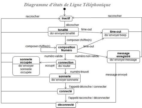 Exercices Uml Les Diagrammes Detat Use Case De Classe De Séquence Exercices Uml