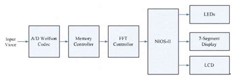 the block diagram of speech recognition implemented on embedded system download scientific