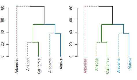 plot how to color a dendrogram s labels according to defined groups in r stack overflow