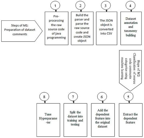 algorithms free full text investigating novice developers code commenting trends using