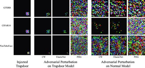 comparison of cw adversarial perturbations computed on gtsrb cifar10 download scientific