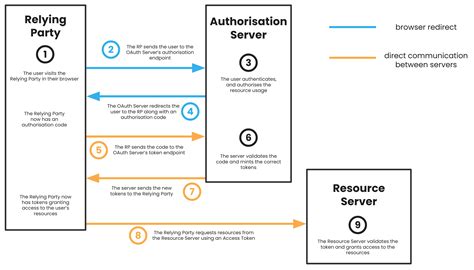 OAuth And OIDC What You Need To Know