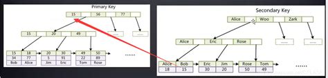 mysql的count查询以及索引对其的影响 deepcode