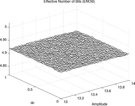 modified algorithm with additive gaussian noise 0 11 m 10 the download scientific
