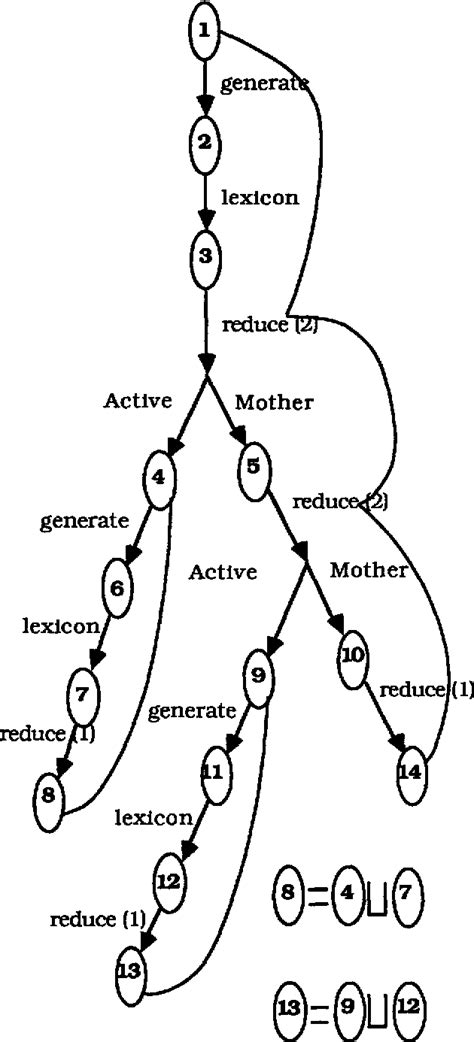 figure 1 from an algorithm for generation in unification categorial grammar semantic scholar