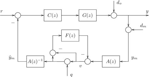figure 3 from design of feedback quantizers for networked control systems semantic scholar