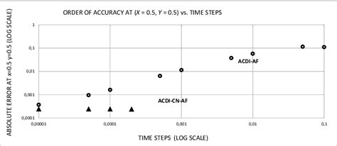 figure 1 from alternating cell direction implicit method using approximate factorization on