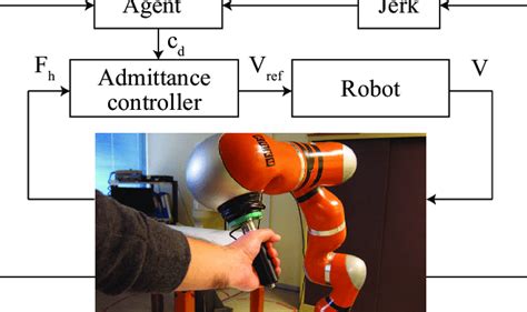 reinforcement learning of variable admittance control for human robot download scientific
