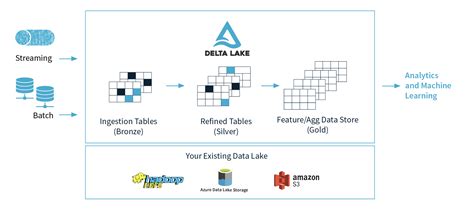 Apache Spark Delta Lake Concepts Stack Overflow