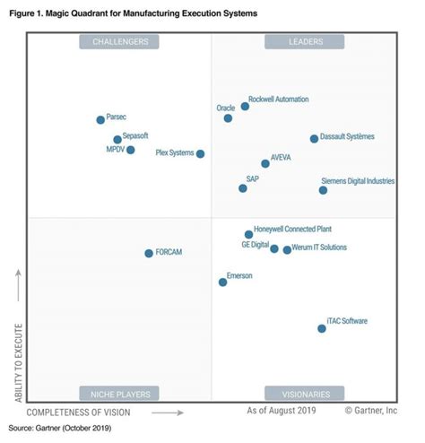 Oracle Recognised As A Leader In Gartner Magic Quadrant For