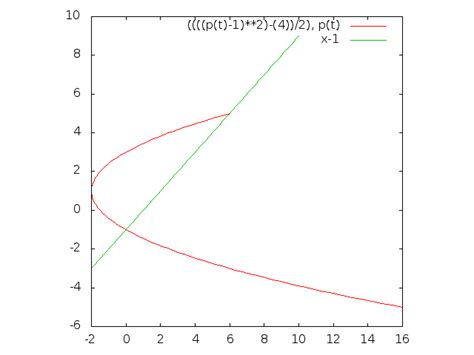 gnuplot multiple parametric or parametric and non parametric plots on same graph stack overflow