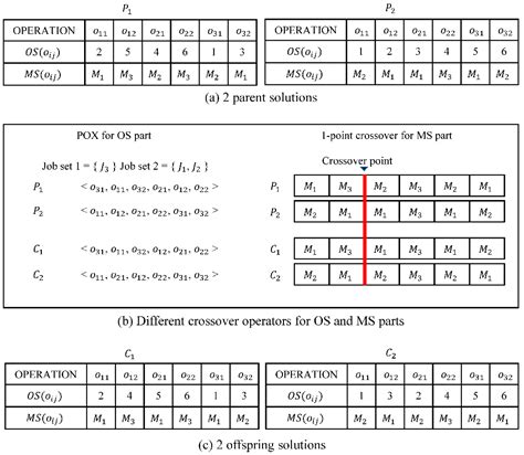 applied sciences free full text unified genetic algorithm approach for solving flexible job