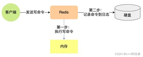 redis八股学习记录1redis面试常问问题from小林coding redis小林 csdn博客