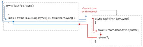 async await explained with diagrams and examples codeproject