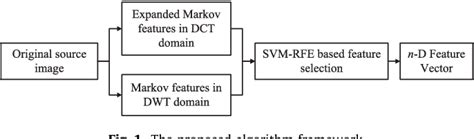 figure 1 from digital image splicing detection based on markov features in dct and dwt domain