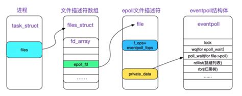 io多路复用：redis中经典的reactor设计模式 腾讯云开发者社区 腾讯云