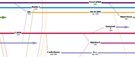 the linux a timeline of the history of programming languages