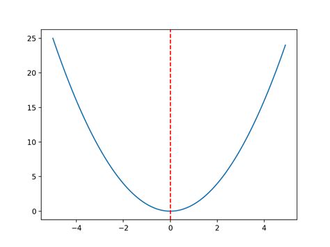 one dimensional 1d test functions for function optimization