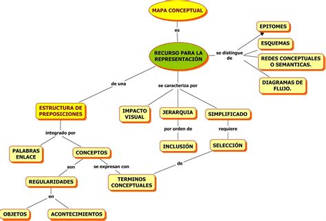Ejemplos De Mapas Conceptuales En Cmaptools Weelily