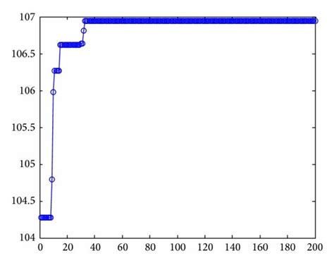 the convergence graph for experiment download scientific diagram