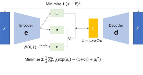 Variational Autoencoders Vaes