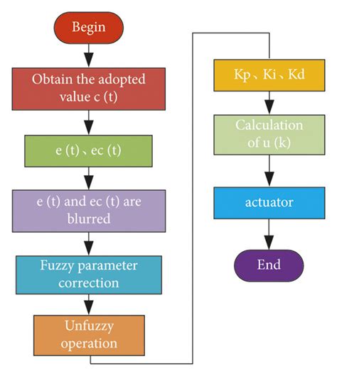 flow chart of improved pid control algorithm download scientific diagram