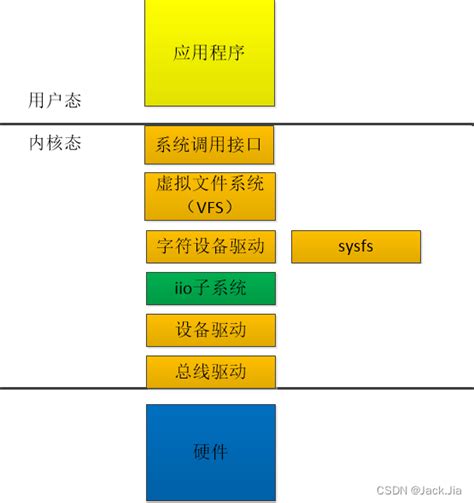 嵌入式linux设备驱动开发详解 linux教程 思创斯聊编程