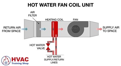 Fan Coil Unit Versus Air Handling Unit Whats The Difference HVAC