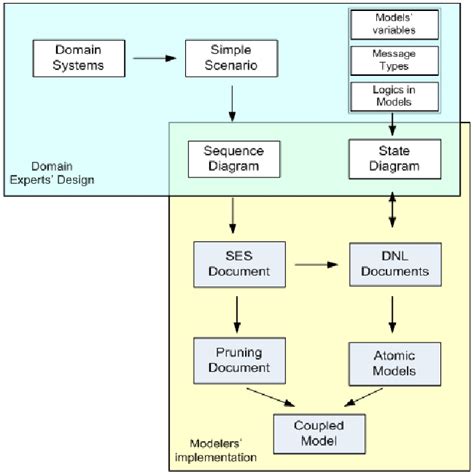 two level designs for collaboration environment in ms4 me download scientific diagram