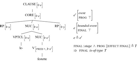 interaction between syntax and semantics for sentence 14b download scientific diagram