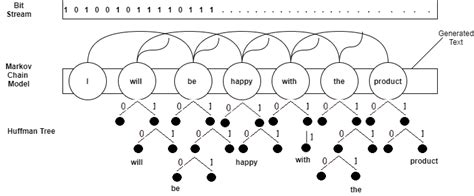 embedding confidential text using markov model and huffman coding download scientific diagram