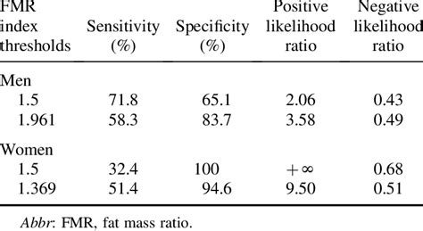 sensitivity specificity and positive and negative likelihood ratios download table