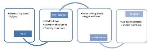 neural network based pseudo random number generator download scientific diagram
