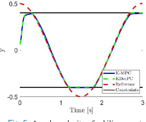 figure 5 from koopman based data driven predictive control semantic scholar