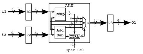 solved design and implement an arithmetic and logic unit