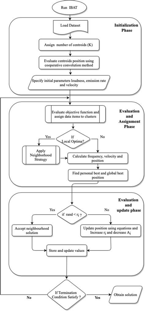 flow chart of improved bat algorithm download scientific diagram