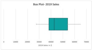 Box Plot In Excel How To Make Box Whisker Chart Examples