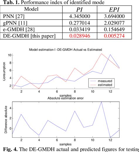 figure 4 from design of hybrid differential evolution and group method of data handling for