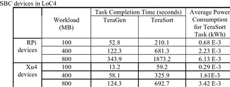 task completion time and average power consumption against various download scientific diagram